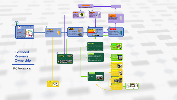 Extended Resource Ownership Model by Andy Whyle on Prezi