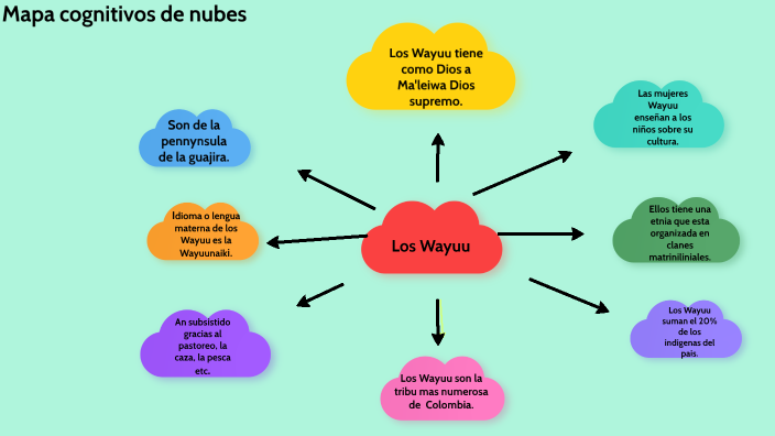 Los Wayuu by Esther Mongui on Prezi