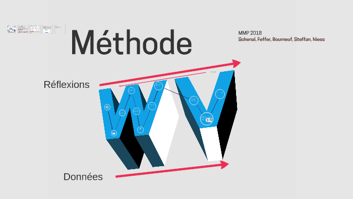 Méthode WV by luc niess on Prezi