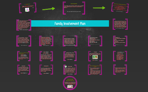 Family Involvement Plan by Carson Sanders on Prezi