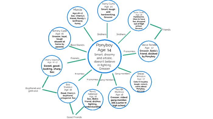 The Outsiders Plot Chart by Elijah Lo on Prezi