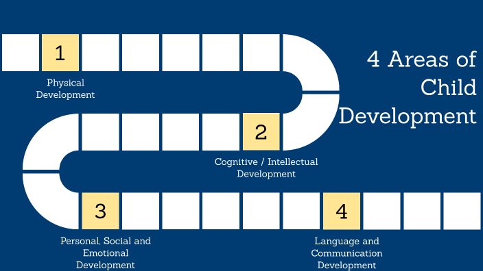 4 Areas of Child Development by Didem Turkcakal on Prezi