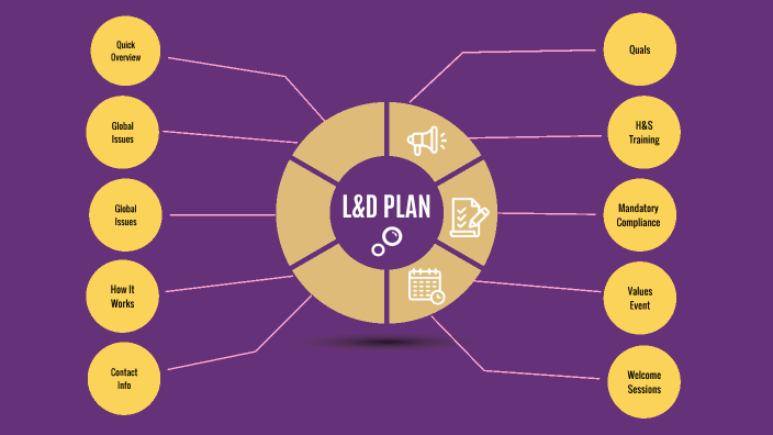 L&D Plan by Roha Riaz on Prezi