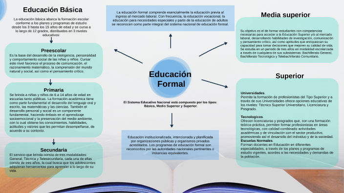 Educación Formal by Melvin Blanco on Prezi