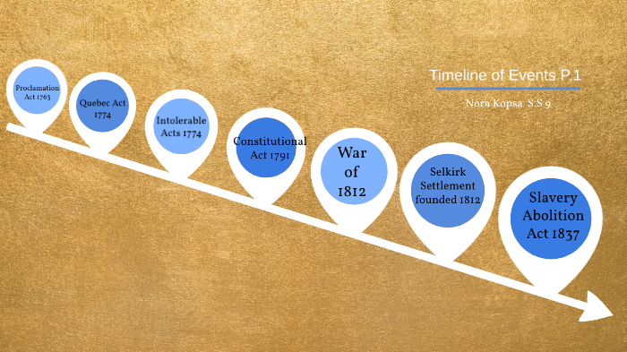 SS timeline by Nora Kopsa on Prezi