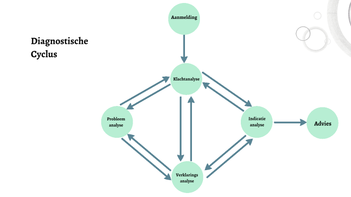 Diagnostische Cyclus by Ale Moreno on Prezi