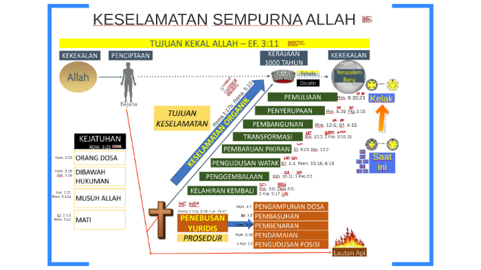 Keselamatan Sempurna Allah by rahmawati hin on Prezi