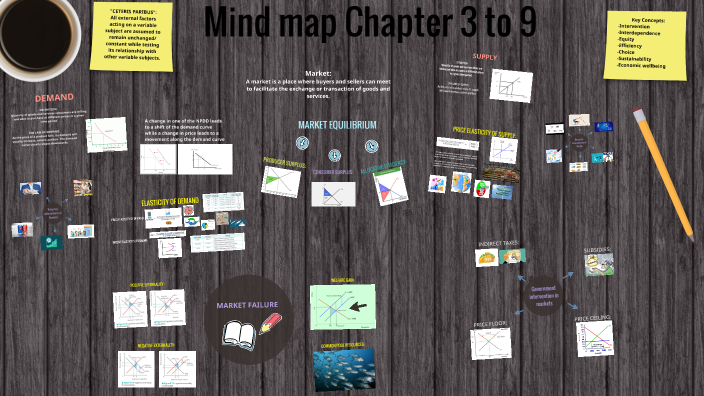 MIND MAP MICRO CHAP 3 TO 9 by André Qian on Prezi
