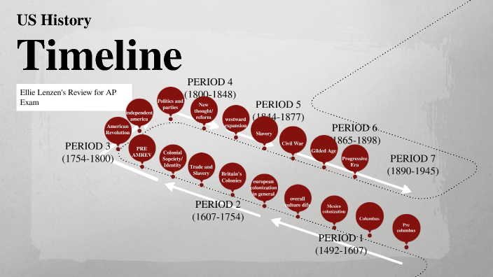 APUSH Review Timeline by Ellie Lenzen on Prezi