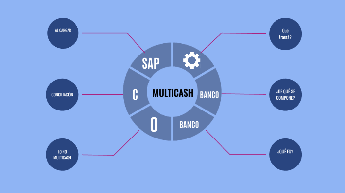 Multicash by Viviana Atehotúa on Prezi