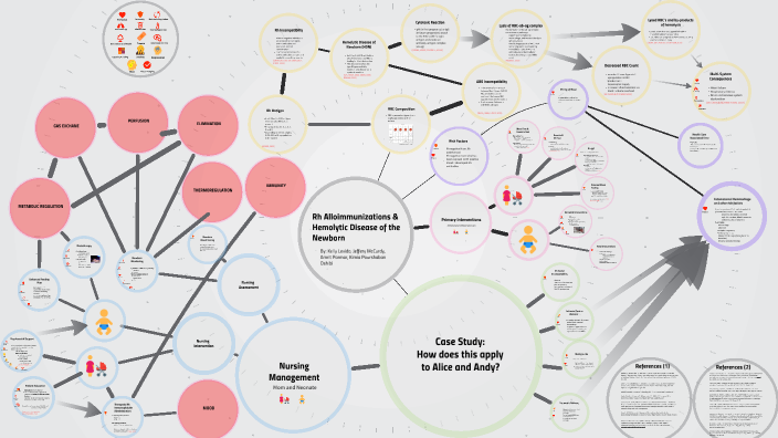 Rh/ABO Incompatibility Concept Map by kim ia on Prezi