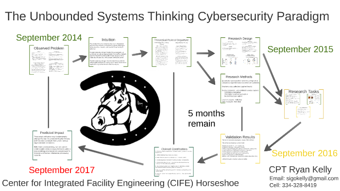 The Unbounded Systems Thinking Cybersecurity Paradigm by ryan kelly on Prezi