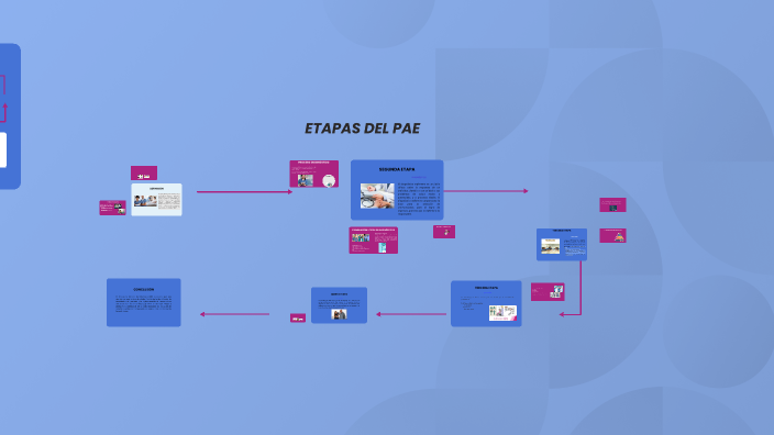 Stages of PAE Implementation by Helen Tapia on Prezi