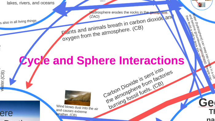 Cycle and Sphere Interactions by Grace Weaver on Prezi