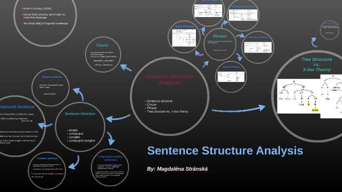 Sentence Structure Analysis by Magdaléna Stránská on Prezi