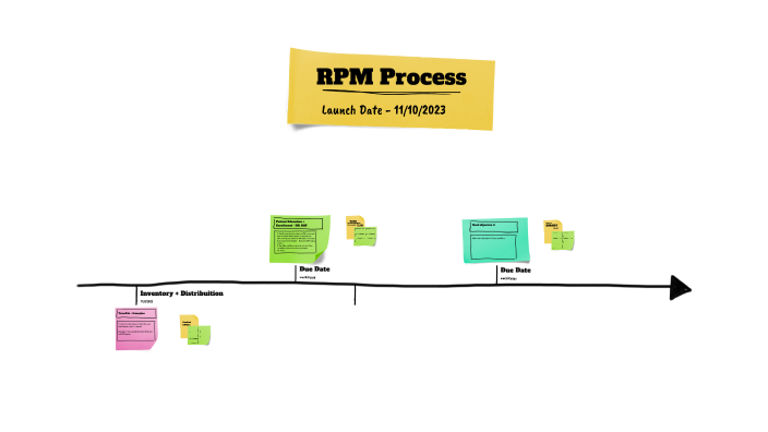 Dr. Day RPM Program Process by Angelina Hong on Prezi
