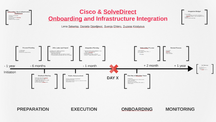 Cisco & SolveDirect Timeline by Zuzana Kiralyova on Prezi