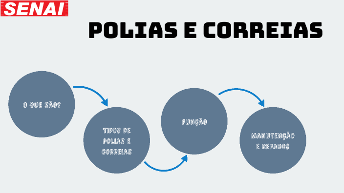 Polias e correias by Gabriel Gomes Alves on Prezi