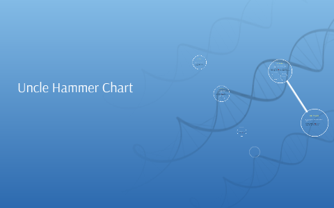 Uncle Hammer Chart by Michael Askndafi on Prezi
