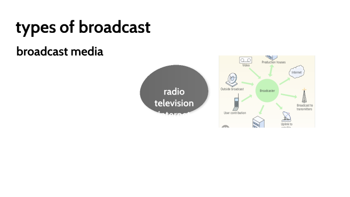 types of broadcast by makayla long on Prezi