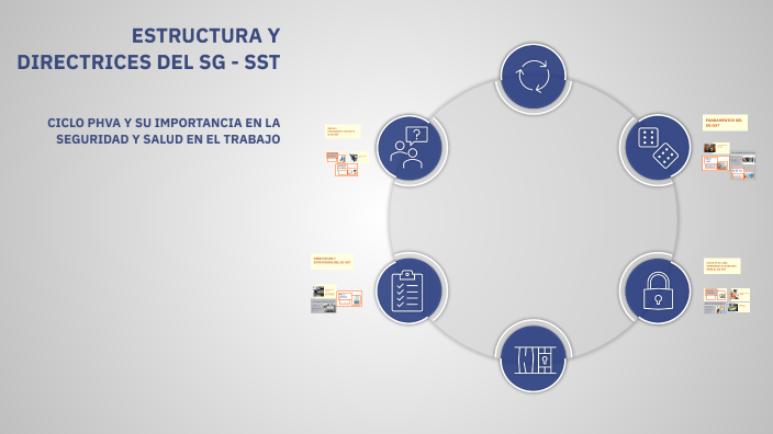 MAPA MENTAL ESTRUCTURA Y DIRECTRICES DEL SG - SST by ASESORIAS CAGRUNE on Prezi