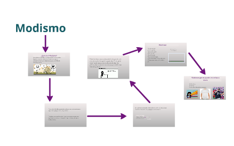 Modismo by Mi Sung on Prezi