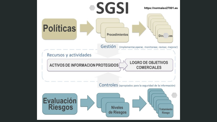 SGSI by Jose Luis Gonzalez on Prezi