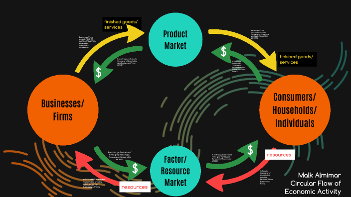 Circular Flow of Economic Activity by Malk Almimar on Prezi