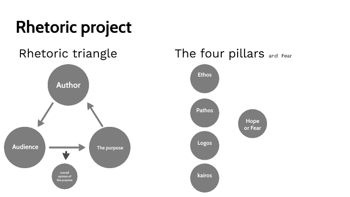 Rhetoric Project by Riley Snoha on Prezi