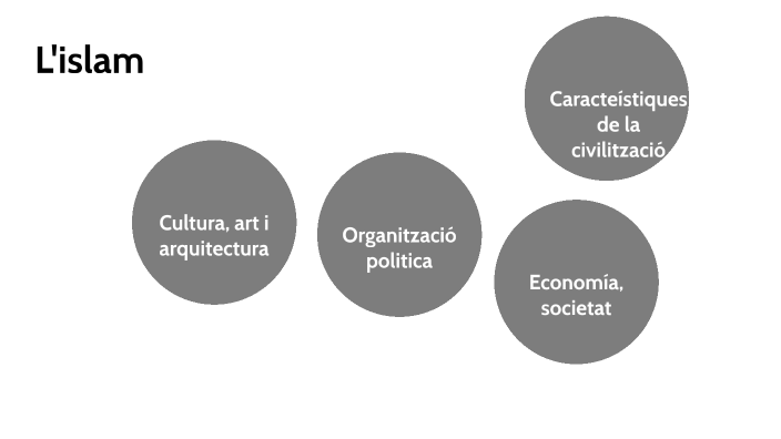 L'islam- mapa conceptual by Litzy Soruco Osinaga on Prezi