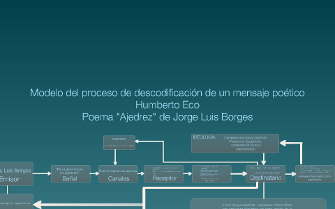 Modelo de Eco by Renato Alvarez on Prezi