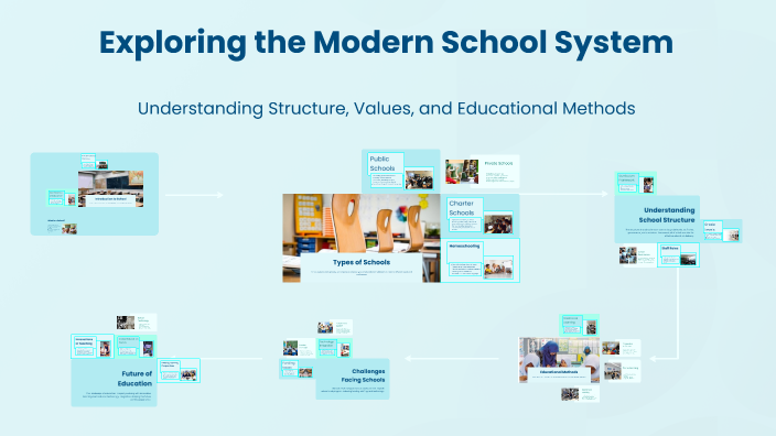 Exploring the Modern School System by Олег Гусаренко on Prezi