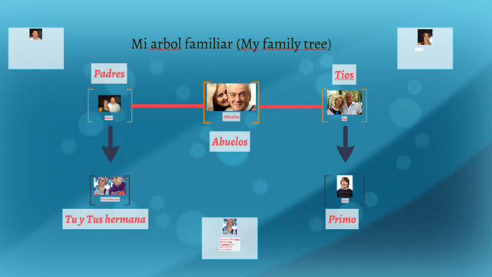 Mi arbol familiar (My family tree) by Brian Biernat on Prezi
