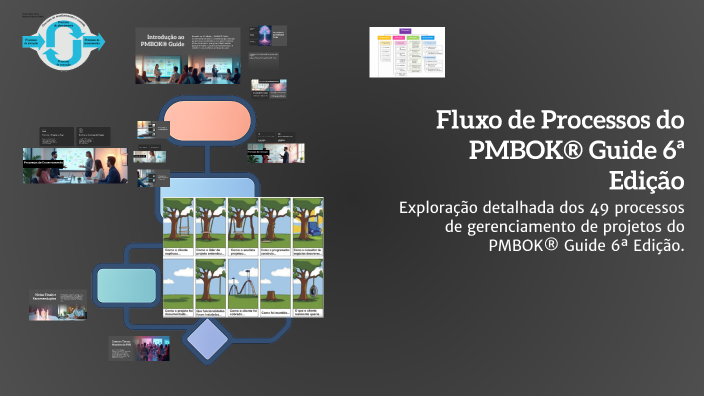 Fluxo de Processos do PMBOK® Guide 6ª Edição by Kovalscki Allan on Prezi