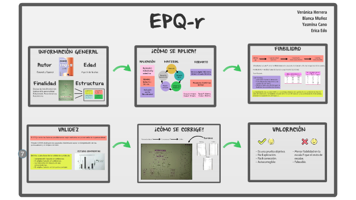 EPQ-r by Erica Edo on Prezi