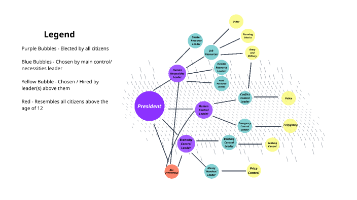 Government Flow Chart by Samantha Wells on Prezi