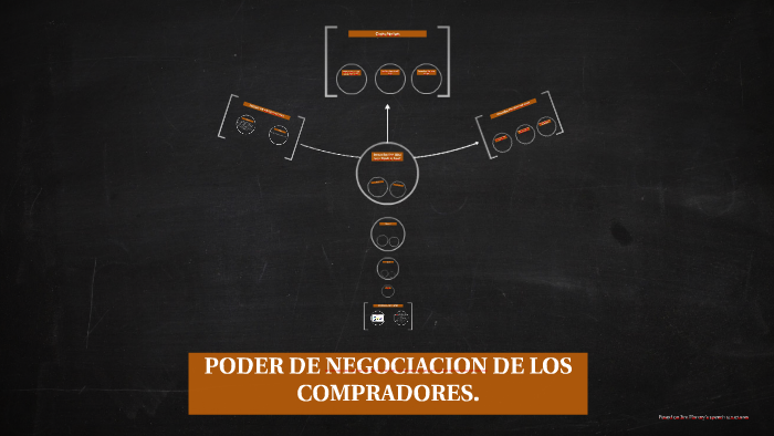 PODER DE NEGOCIACION DE LOS COMPRADORES. by Samantha Soto on Prezi