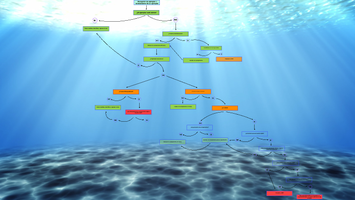 DIAGRAMA DE FLUJO PLAN DE RESCATE by Ilse Rosales on Prezi