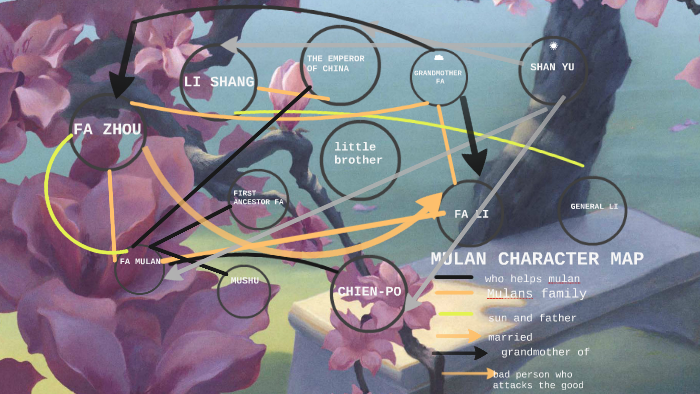 MULAN CHARACTER MAP by Danushi Marasinghe on Prezi