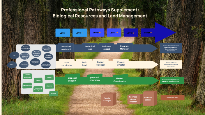 Professional Pathways: Biology by Barbra Calantas on Prezi