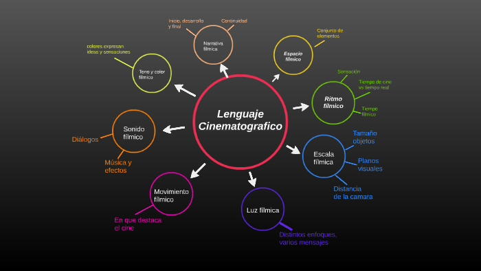 Lenguaje by on Prezi