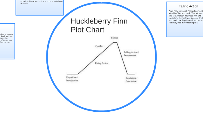Huckleberry Finn Plot Chart by Mariah Earnest on Prezi
