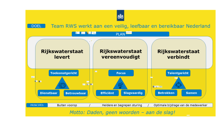 Innoveren bij RWS by Yvette Entius on Prezi