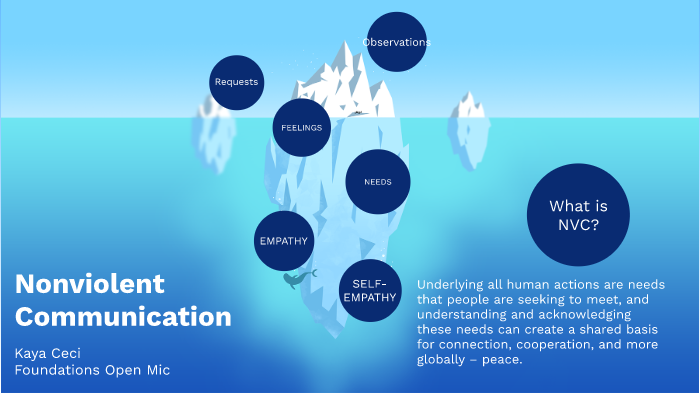 NVC by Kaya Ceci on Prezi