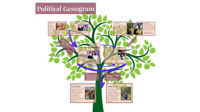 Political Genogram by Daniel Prial on Prezi