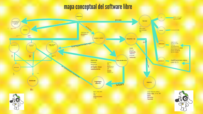 mapa conceptual del software libre by Tanahiri Marie Hernandez on Prezi