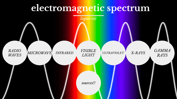 electromagnetic spectrum project by logan ott on Prezi