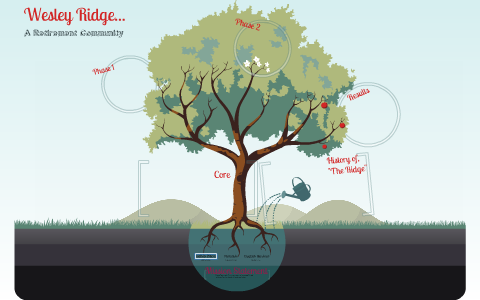 Shadowing Profile: Wesley Ridge Retirement Community by Jaron Radebaugh