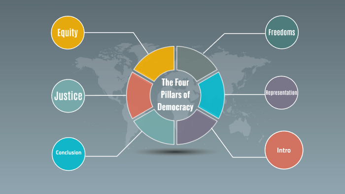 Four Pillars of Democracy by Marcus Wolsey on Prezi