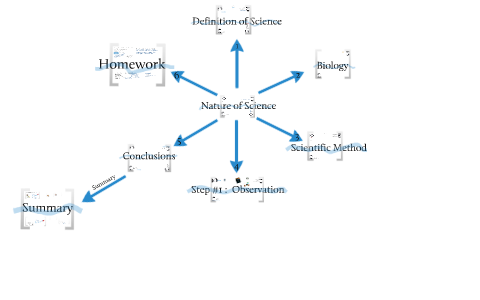 Biology Unit 1 Nature of Science Lesson 1 by Russell Campisi on Prezi